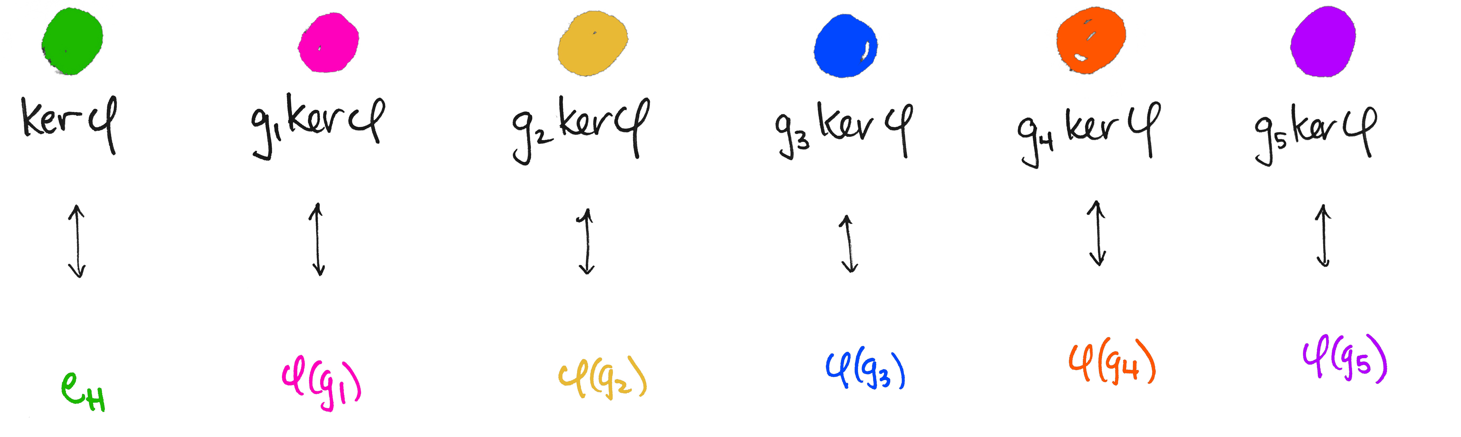 The First Isomorphism Theorem Intuitively 